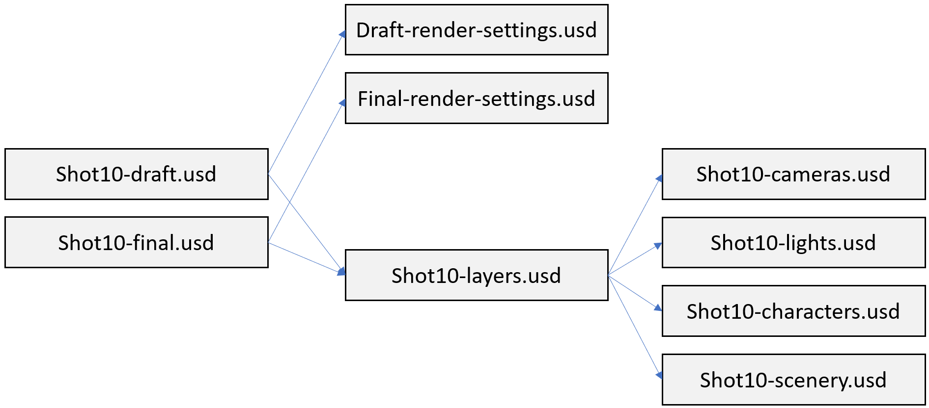USD Variants and Variant Sets – Extra Ordinary, the Series
